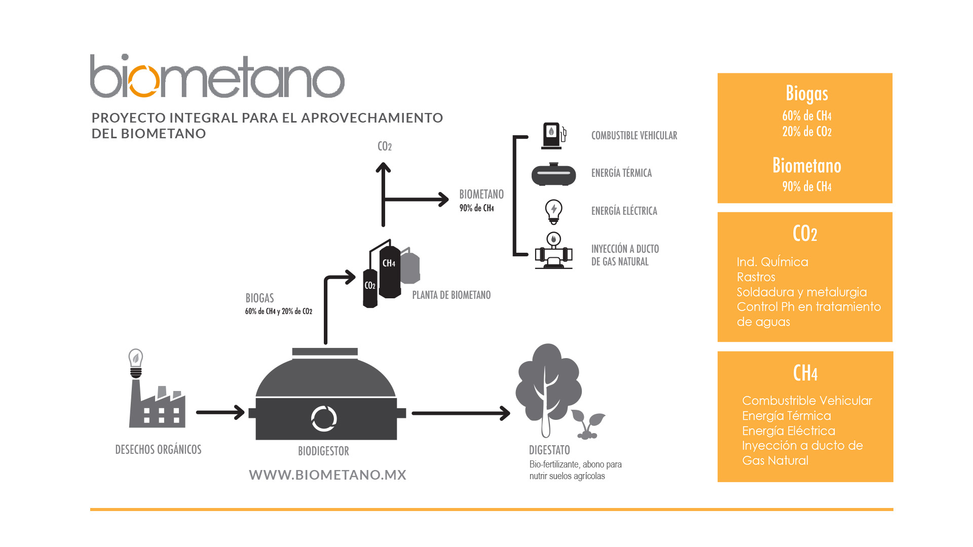 Conócenos - Biometano